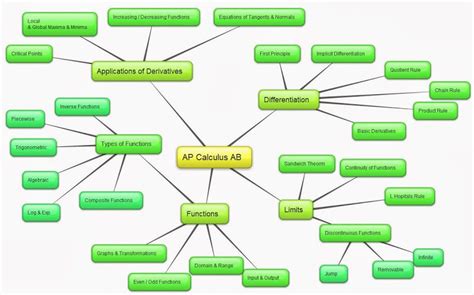 Mind Map Differential Calculus For Ap Calculus Ab Exam