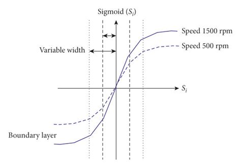 Variable Boundary Layers Per The Speed Download Scientific Diagram