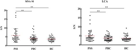 Retrospective Screening Of Serum Igg Glycosylation Biomarker For