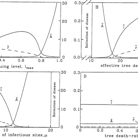 Non Trivial Steady State Values Of The Fraction Of Infectious Sites ıl Download Scientific