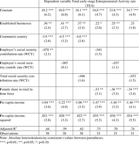 Investigating The Impact Of Social Security Contribution Rates Of Download Table