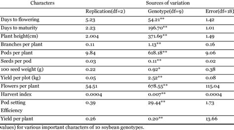 Analysis Of Variance Mean Square Download Table