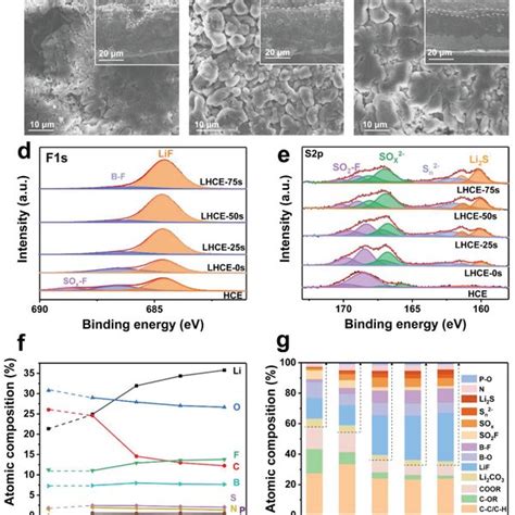 Li Deposition Morphologies And Chemical Composition Of Sei Surface And