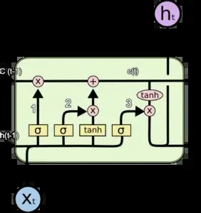 Keras LSTM Layer Explained For Beginners With Example MLK Machine Learning Knowledge