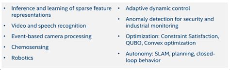 Current Applicable Algorithms By Snns With Neuromorphic Chips Davies Download Scientific