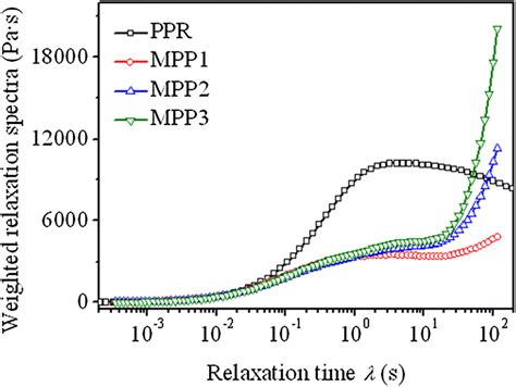 Weighted Relaxation Spectra For Ppr And Mpp Samples Download Scientific Diagram