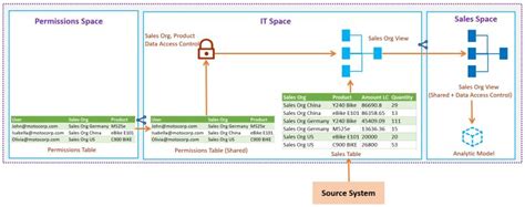 Sap Datasphere Implementing Row Level Security Using Data Access Controls Hau Ngo