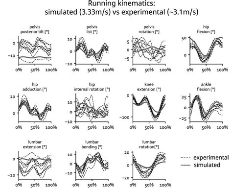 Figure S1 Simulated Solid Line And Experimental Dotted Lines