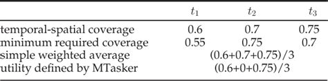 Table 1 From Multi Task Allocation In Mobile Crowd Sensing With Individual Task Quality