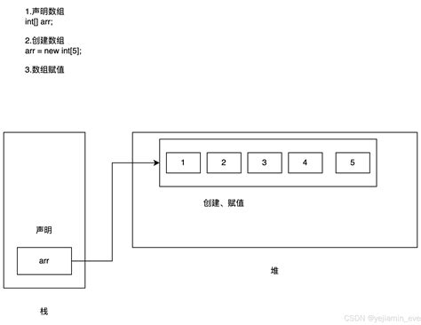 Java 数组 Csdn博客