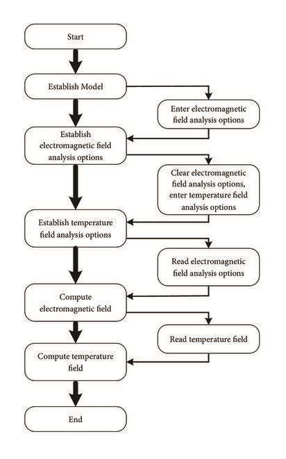 Analysis Process Of Magnetothermal Coupling During The Induction Heating Download Scientific