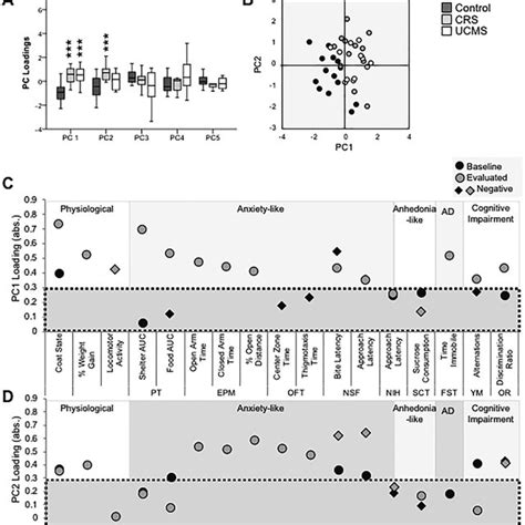 Dimension Reduction Via Principal Component Pc Analysis Of Behavioral Download Scientific