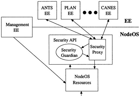 Secure Active Network Node Download Scientific Diagram