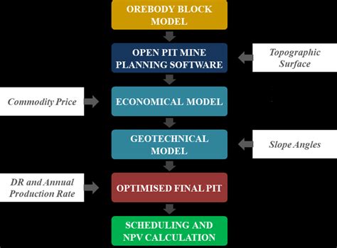 flowchart schematically showing the steps of the methodology employed