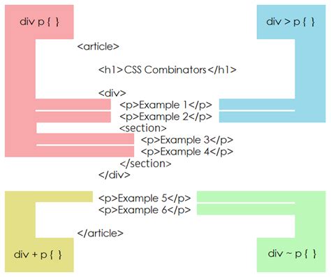 css combinators คืออะไร เป็นเทคนิคที่ทำให้เขียน css ได้ง่ายขึ้น… by mickie2k mickie2k medium