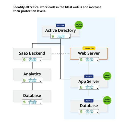 Cisco XDR Integration Cohesity