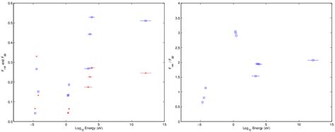 Left The Fractional Rms Variability Amplitude Blue Squares And The