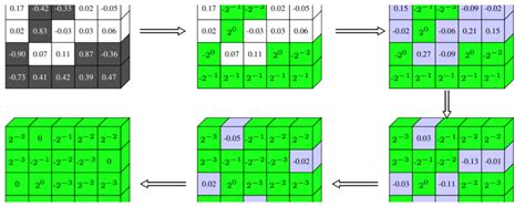 implementing post training quantization strategies for real time infer