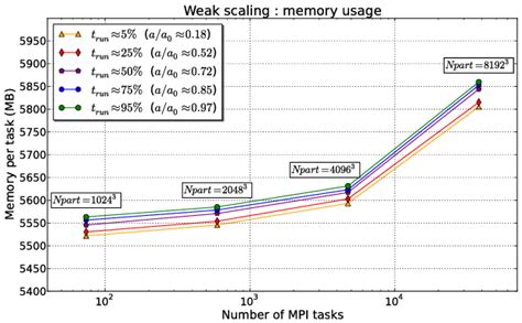 Mean Memory Usage As A Function Of Number Of Mpi Tasks In A