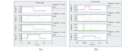 A Multiplier Input Simulation B Multiplier Output Simulation