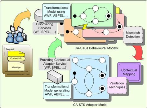 Context Aware Adaptive Service Composition Model Download Scientific Diagram