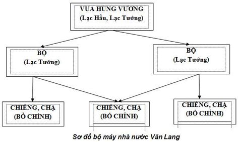 Vẽ sơ đồ bộ máy nhà nước Văn Lang