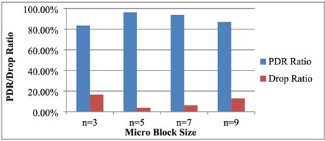 experimentation result for identification of optimum value of n