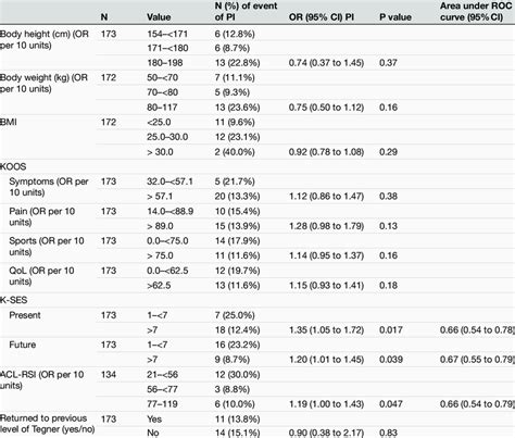 ORs Associated With Physical Inactivity And Univariable Models Adjusted Download Scientific