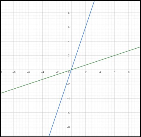 Find The Inverse Of The Function Then Graph The Function An Quizlet
