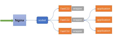 nginx如何解析php ccku 博客园