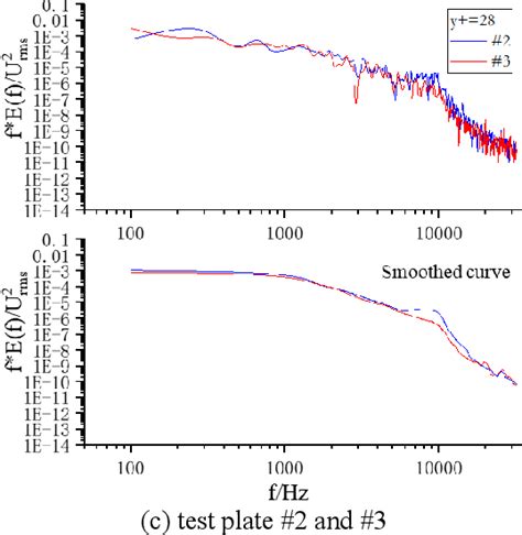 Figure 10 From Tunnel Measurement Of Riblet Drag Reduction Semantic