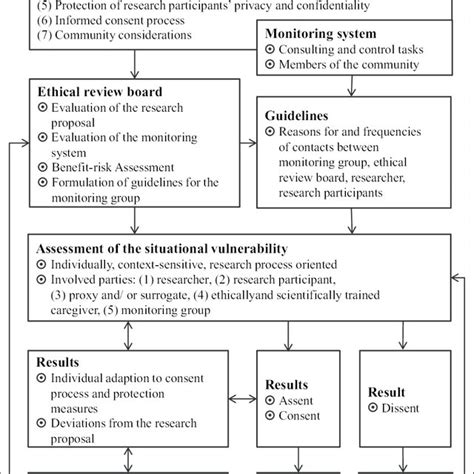 Process Oriented Approach Of Research In The Context Of Situational