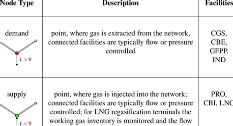 classification and characteristics of nodes in the network download