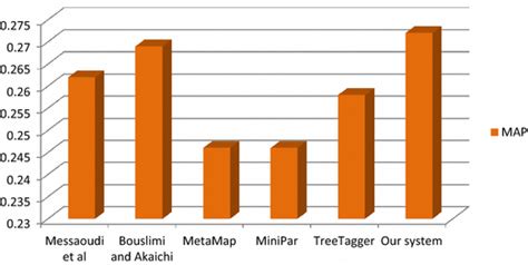 Mean Average Precision Comparisons Between The Proposed System And