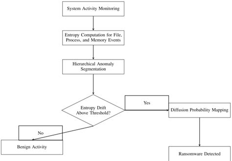논문 리뷰 Hierarchical Entropic Diffusion For Ransomware Detection A