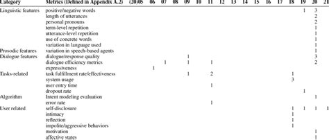 dyadic acm papers using chat analysis for ux evaluation count by year