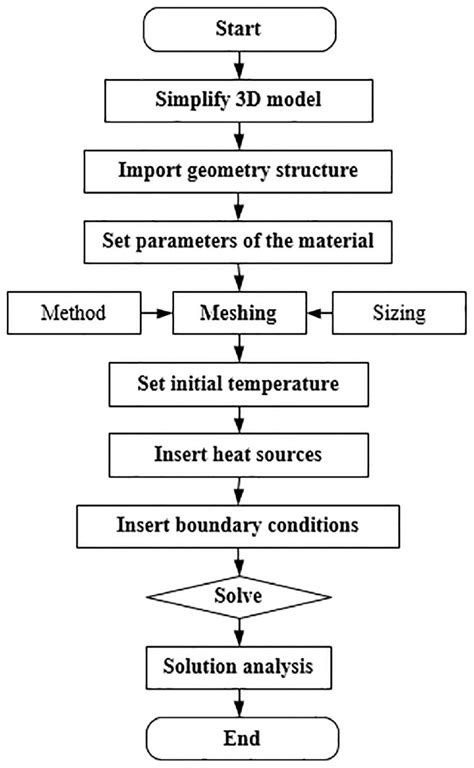 Process Of Thermal Characteristic Numerical Analysis Download Scientific Diagram