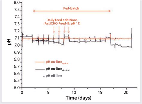 Measurement Of PH By A Single Use Optical PH Sensor And A Classical Download Scientific