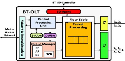 proposed bt olt architecture download scientific diagram