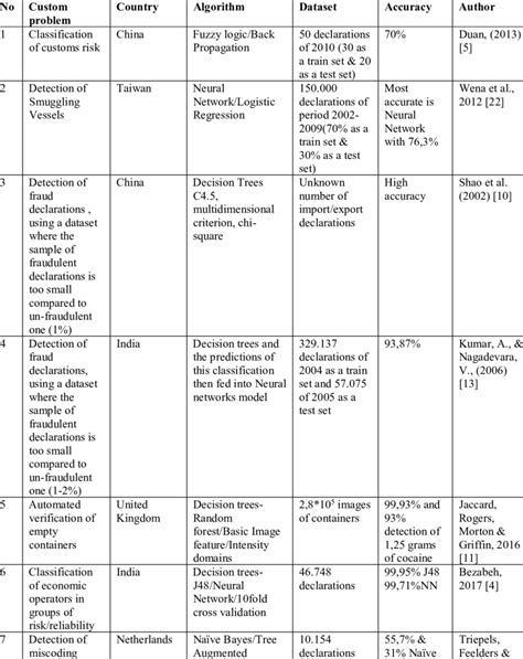Summary Of Published Articles That Used Supervised Learning Techniques