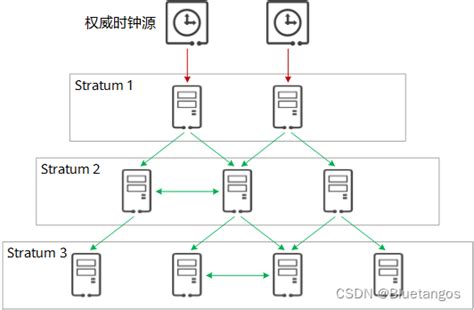 Linux时间子系统6：ntp原理和linux Ntp校时机制 Csdn博客