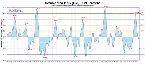 Weather And Climate Forecast For Vietnam Enso Time Series