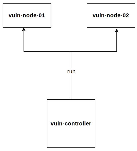GitHub Cybersecsi Docker Vuln Runner A Docker Runner For Vulnhub Environment
