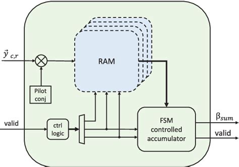 Figure 2 From An Efficient Algorithm And Hardware Architecture For Maximum Likelihood Based