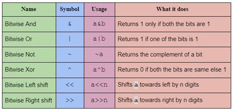 Cprogramming Bitwiseoperations Clanguage Codelife Lowlevelprogramming Anirudh Reddy