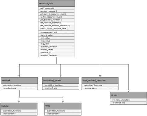 Resource Info Class Diagram Download Scientific Diagram