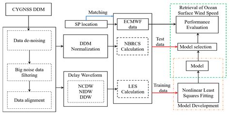 Make A Simple Flowchart Showing The Steps In Process Of Seafloor Spreading
