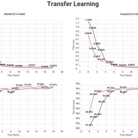 Transfer Learning Performed Upon Tnda Dataset Download Scientific