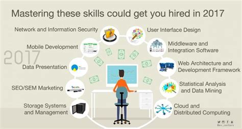 Engineering Village On Linkedin Demand For People With Coding And Design