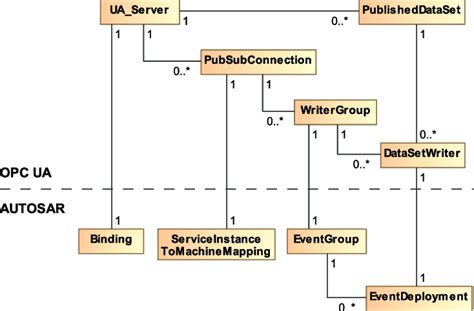 Mapping Of Autosar And Opc Ua Configuration Entities For Events Download Scientific Diagram